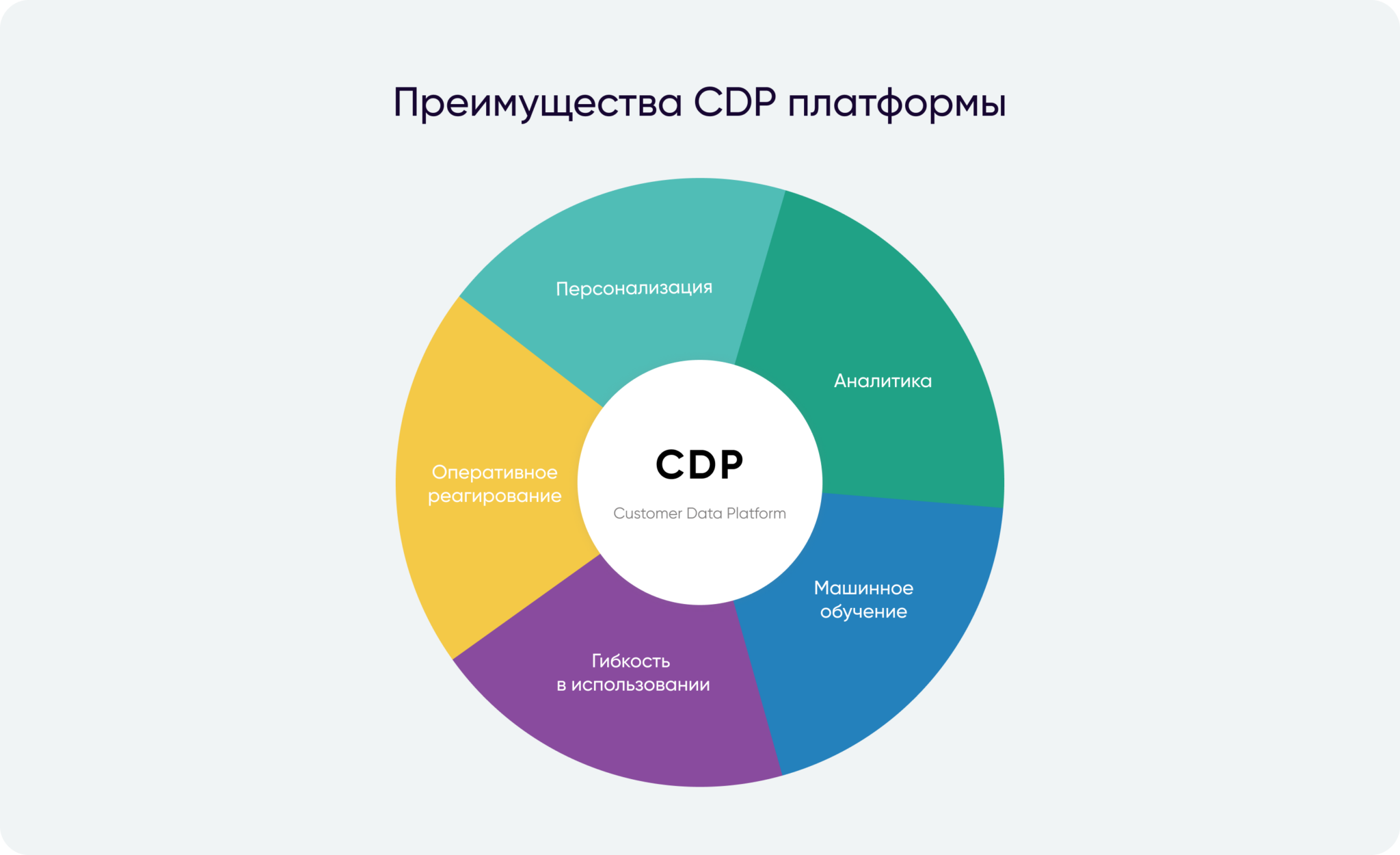 Что такое CDP: как выбрать и внедрить - enkod